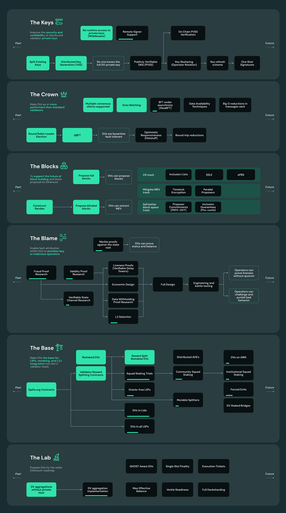 The Distributed Validator Protocol Roadmap