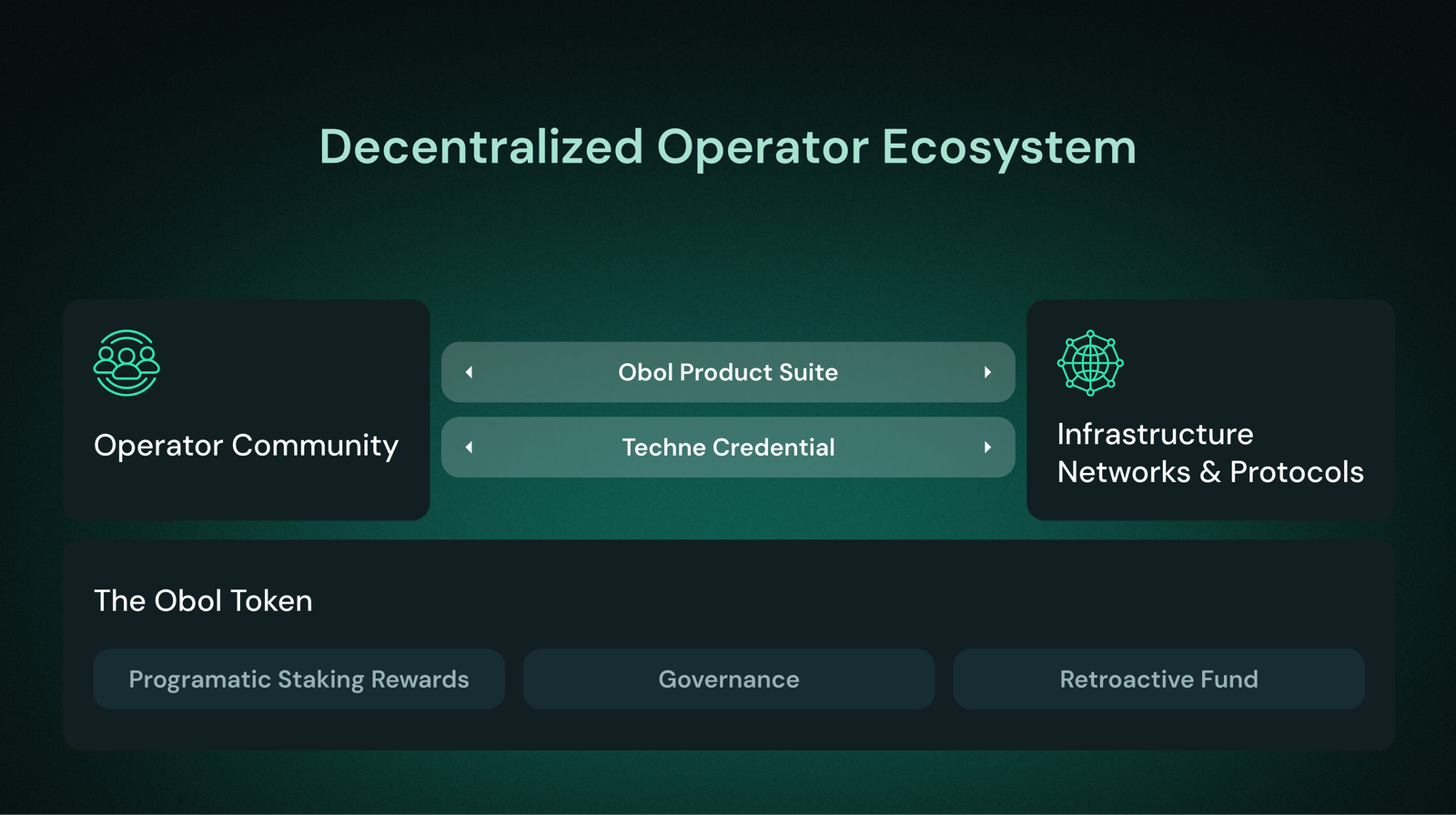 Announcing the OBOL Token and Decentralized Operator Ecosystem